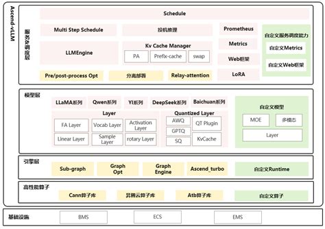 ascend vllm介绍 主流开源大模型基于lite server适配ascend vllm pytorch npu推理指导（6 5 902