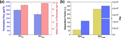 Figure 9 From Vacuum Assisted Interfacial Polymerization Technique For Enhanced Pervaporation