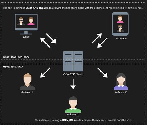 Github Videosdk Livevideosdk Ils React Sdk Example A Ready To Use
