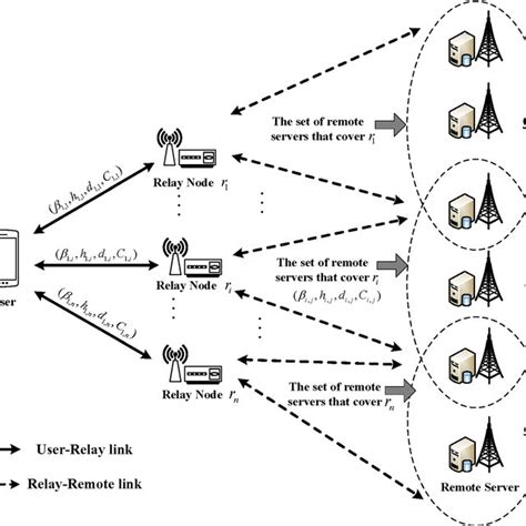 illustration of relay assisted mec system with multiple relay servers