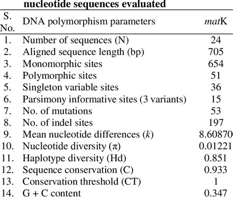 Dna Polymorphism Analysis Of 24 Download Scientific Diagram