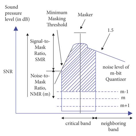 Demonstration Of NMR M SMR SNR M DB Relationship Download Scientific Diagram