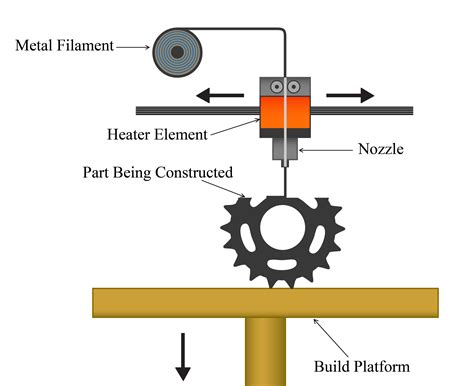 Metal Extrusion 3d Printing Introduction Overview 3deo