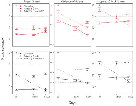 Short And Long Term Effects Of Sex Comparisons In The Distributions Download Scientific
