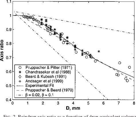 Figure 1 From Comparison Of Polarimetric Radar Drop Size Distribution Retrieval Algorithms