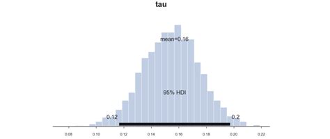bayesian ab testing towards data science