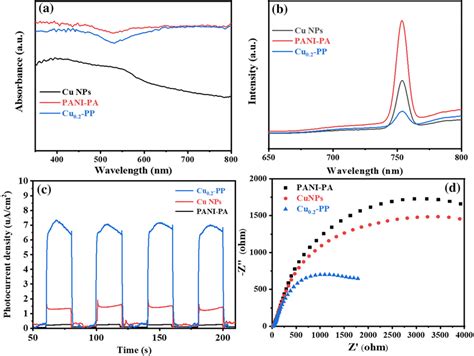 A UVVis Diffuse Reflectance Spectra B Photoluminescence Spectra C Download Scientific
