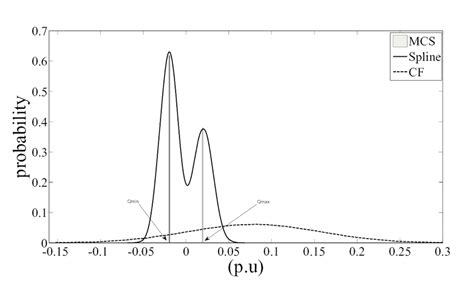 pdf of reactive power at generator bus no 267 download scientific