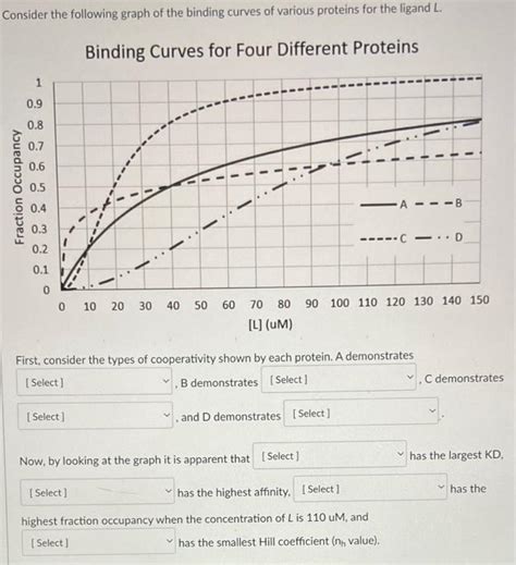 consider the following graph of the binding curves of