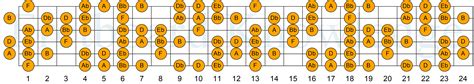 Db D Eb F Ab A Bb B Fretboard Knowledge