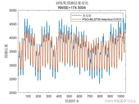 多维时序 matlab实现pso bilstm attention粒子群优化双向长短期记忆神经网络融合注意力机制的多变量时间序列预测 时间