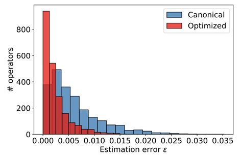 Algorithmiq On Linkedin Enhanced Observable Estimation Through Classical Optimization Of