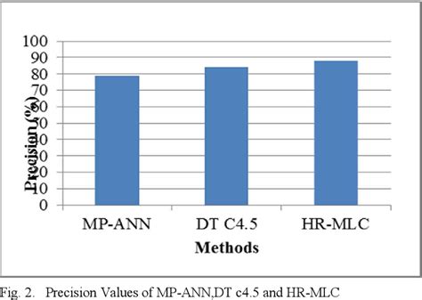 Figure 1 From Performance Analysis Of E Learning System Using Data