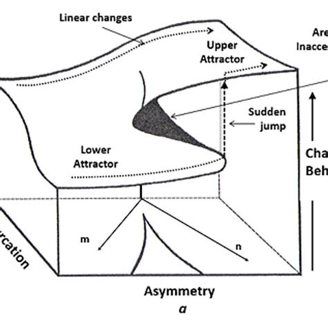 Cusp Catastrophe Surface Download Scientific Diagram