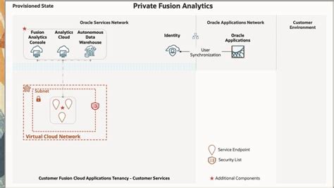 Provisioning Private Oracle Fusion Analytics