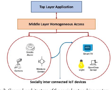 Figure 3 From Iot Based Social Device Network With Cloud Computing