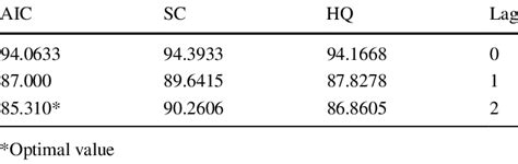 Test Results Of The Number Of Optimal Values Source Research Findings