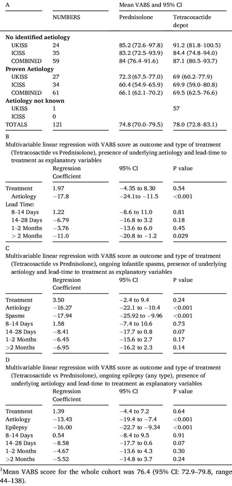 Vineland Adaptive Behaviour Scale Scores Download Scientific Diagram