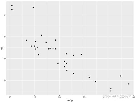 R 数据可视化 ggplot 主题 知乎
