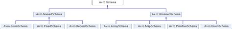 Avro C Avro Schema Class Reference