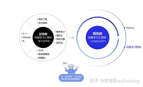 人工智能机器学习深度学习的关系 知乎