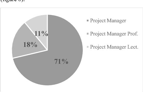 Figure 1 From Project Complexity Influence On Project Management Performance The Malaysian