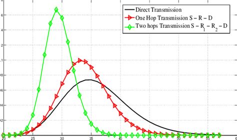 Probability Distribution Function Of The Required Number Of Download Scientific Diagram
