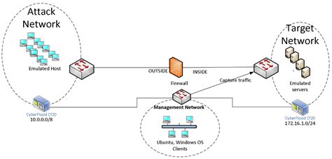 Data Driven Network Analysis For Anomaly Traffic Detection