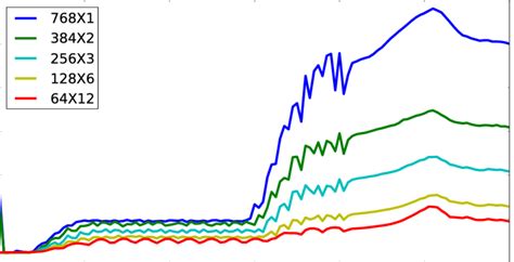Openmp Load Balancing Effect The Plot Displays The Evolution Of The