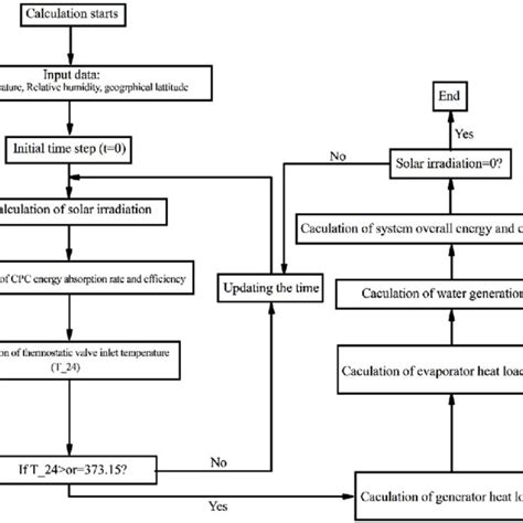 The Solving Algorithm Used In Mathematical Modeling Process Download Scientific Diagram