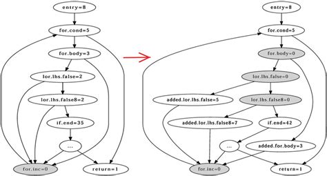 Example Function Before And After Applying Optimization 2c Download Scientific Diagram