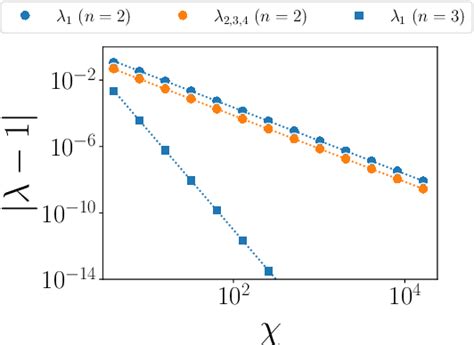 Figure 1 From Quantum State Designs With Clifford Enhanced Matrix Product States Semantic Scholar