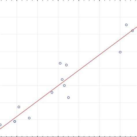 Parity Plot Showing The Distribution Of The Observed Response Values