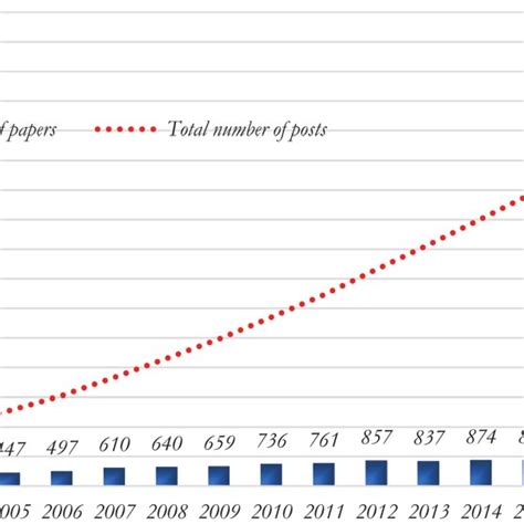 the number of articles published annually of annual articles related to
