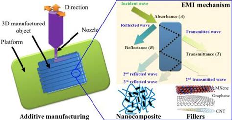 Emi屏蔽功能聚合物纳米复合材料增材制造的最新进展与展望 Nano Research X Mol