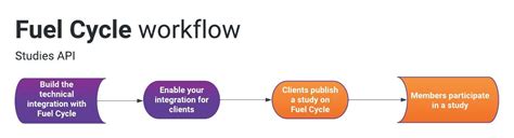 Fcx Api Workflow Help Center