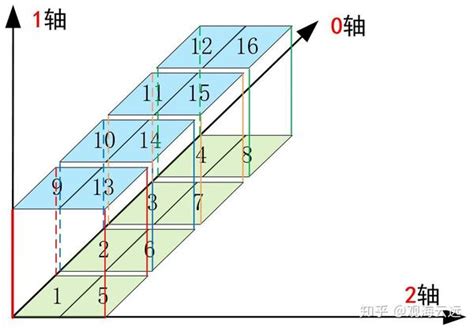 Numpy中transpose函数的可视化理解 知乎