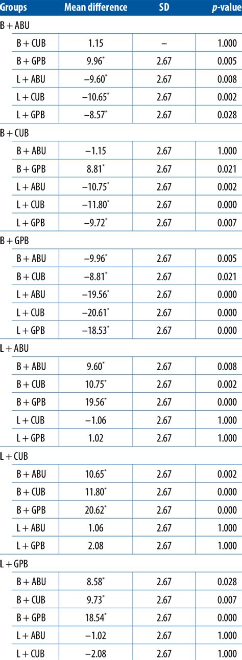 Bonferronis Multiple Comparison Tests Results Download Scientific Diagram