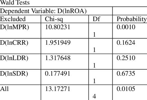 Vec Granger Causalityblock Exogeneity Wald Test Download Scientific