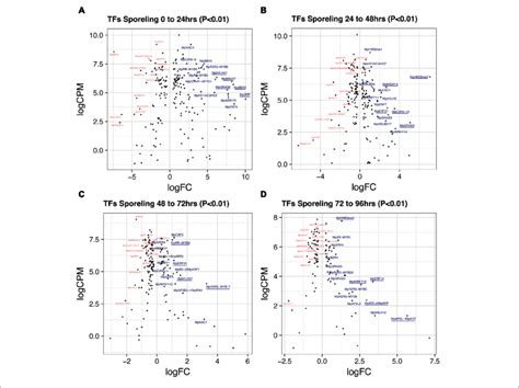 Differentially Expressed Tfs In M Polymorpha Sporelings Logfc And Download Scientific