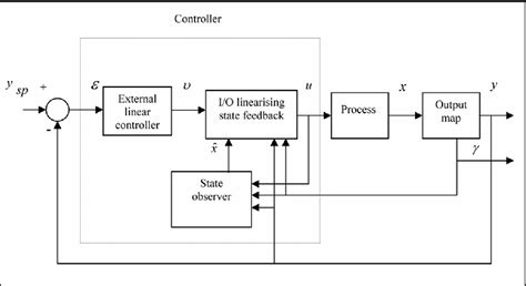 figure 1 from non linear control of a distillation column coupled with