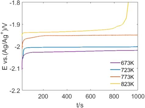 Typical Ocp Curves Recorded In Licl Kcl Ycl3 18 Wt At Different