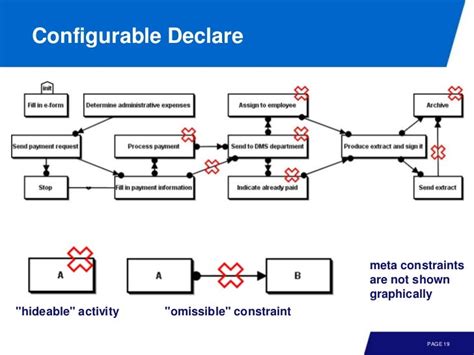 Configurable Declare Designing Customizable Flexible Models