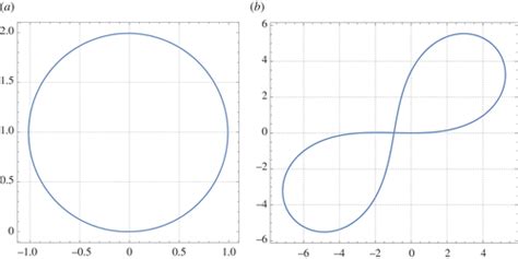 Variational Analysis Of Inextensible Elastic Curves Proceedings Of The Royal Society A