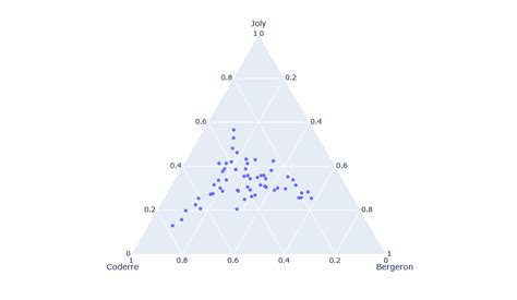 Ternary Plots | SumoPPM