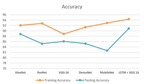 Training And Testing Accuracy Comparison Of Different Models Accuracy