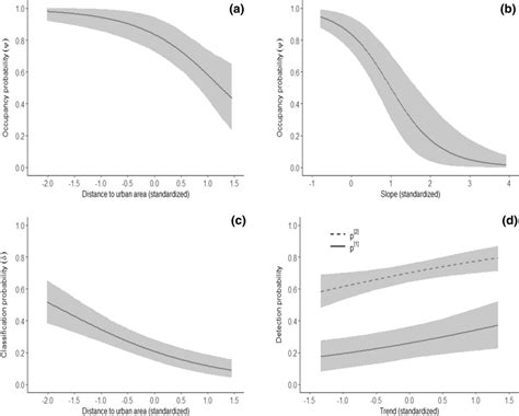 Estimated relationships 95 credible intervals in gray between a ψ Download Scientific