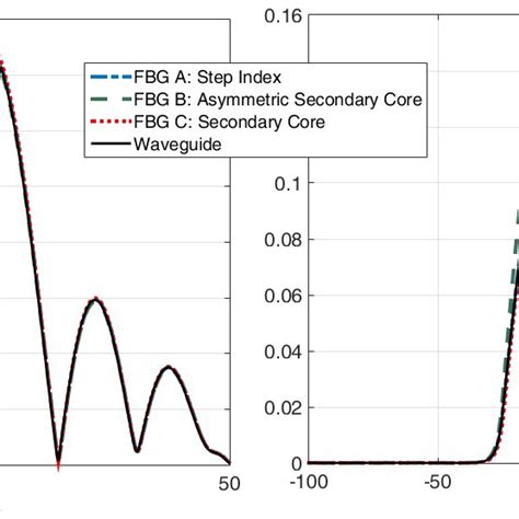 A Temporal And B Spatial Profile Of The Beam At Z 5mm For The Download Scientific Diagram