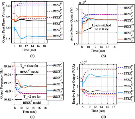 Figure From An Adaptive BESS Controller For Stability Enhancement Of Islanded Low Voltage