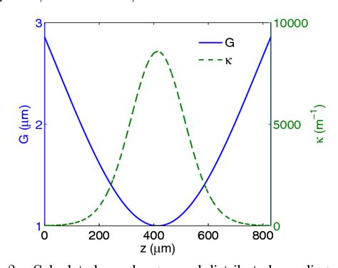 Figure 2 From Coupler Apodized Bragg Grating Add Drop Filter Semantic Scholar